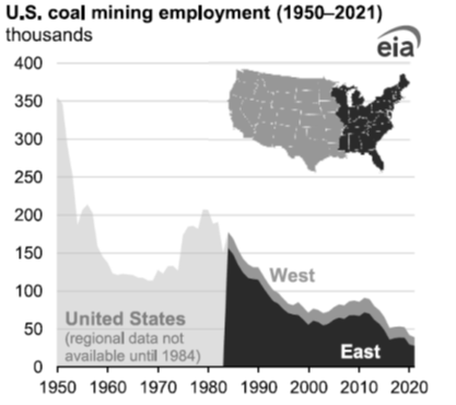 The Rise and Decline of Coal Mining Jobs, 1970-2022 - ACOEL